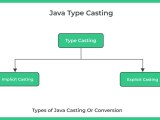 Java Type Casting Prepinsta