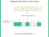 Majority Element In An Array In Java Prepinsta