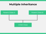 Java Program To Implement Multiple Inheritance Prepinsta