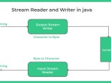 Java Outputstreamwriter Class Prepinsta