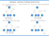 Insertion In Binary Search Tree In Java Prepinsta