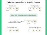 Priority Queue Insertion And Deletion Prepinsta