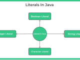 Java Variables And Literals Prepinsta