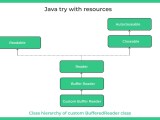Java Try With Resources Prepinsta