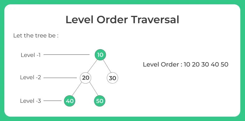 Level Order Traversal Line By Line In C Prepinsta - Perfect City Photo - Retina