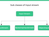 Java Objectinputstream Class Prepinsta