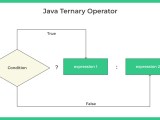 Java Ternary Operator Prepinsta