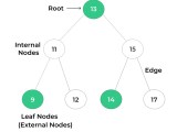 Tree Data Structure In Python Prepinsta
