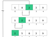 Insertion Sort In Python Prepinsta