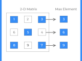 Java Program To Display Largest Element In Each Row In 2 D Array Prep