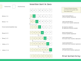 Insertion Sort In Java Prepinsta