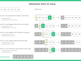Selection Sort In Java Programming Language Prepinsta