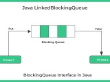Java Linkedblockingqueue Prepinsta