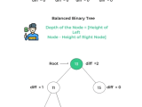 Balanced Binary Tree Prepinsta