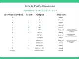 Infix To Postfix Conversion In Java Data Structures Prepinsta