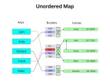 Unordered Map Prepinsta