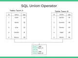 Sql Union Operator With Examples Prepinsta