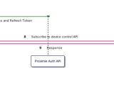 Device Authorisation Flow