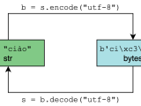 Unicode Character Encodings In Python A Painless Guide Real Python
