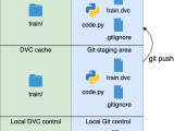Data Version Control With Python And Dvc Real Python