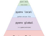 Managing Multiple Python Versions With Pyenv Real Python