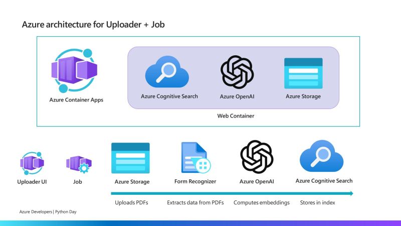 Building Serverless Microservices With Azure Container Apps Peerdh Com - HD Abstract Arts for Desktop