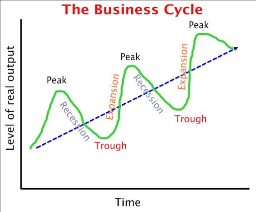 Keynesian Economics Cycle