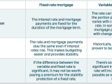 Is A Fixed Rate Or Variable Rate Mortgage Right For You Financial