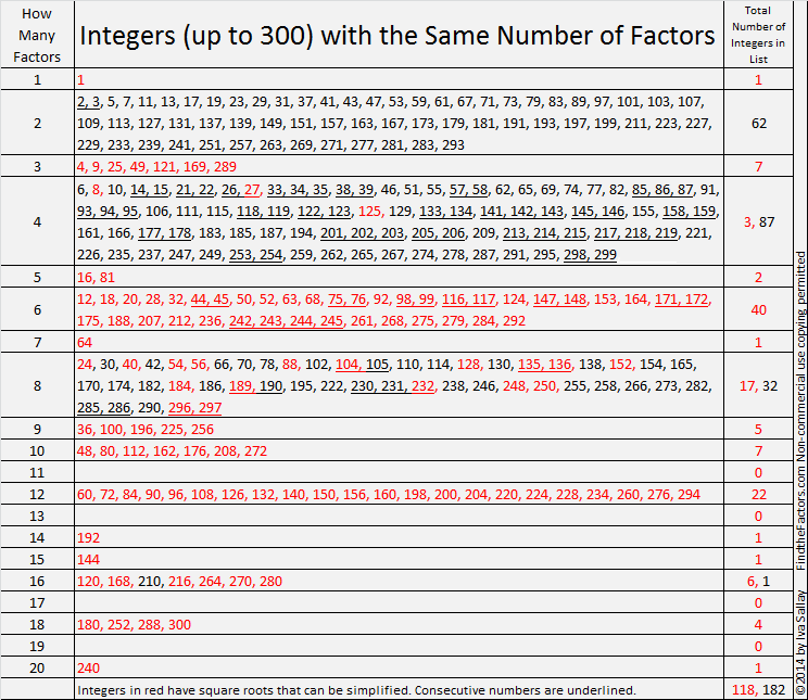 Integers up To 300 With The Same Number Of Factors Find The Factors integers-up-to-300-with-the-same-number-of-factors-find-the-factors