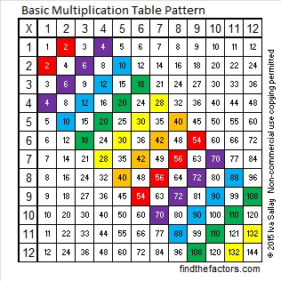 378 Do You See a Pattern? | Find the Factors
