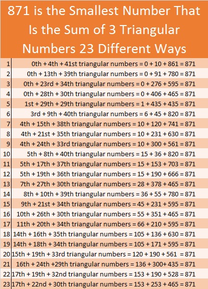 871 Is the Smallest Number That Is the Sum of 3 Triangular Numbers 23 ... 871 Is the Smallest Number That Is the Sum of 3 Triangular Numbers 23 ...