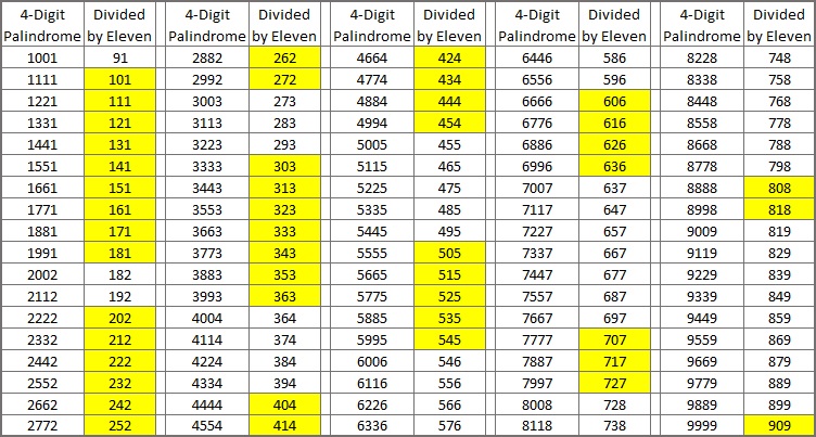 Palindrome Find The Factors