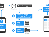 What Can I Do With Cloud Functions Firebase Documentation