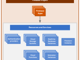 General Best Practices For Setting Up Firebase Projects Firebase