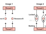 Deadlock In Java First Code School