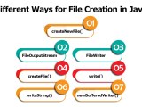 How To Create File In Java First Code School