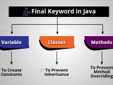 Final Keyword In Java First Code School