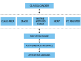 Java Virtual Machine Architecture And Working First Code School