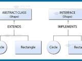 Difference Between Abstract Class And Interface In Java First Code School