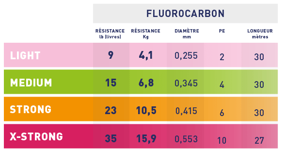 Fil Perfect Link Fluorocarbon - Fish & Co