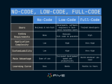 Low Code Vs No Code What Is The Difference Five