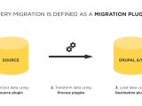 Introduction To The Migrate Api In Drupal 8 9 Five Jars