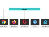 Implementing Automated Testing With Codeception