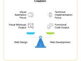 Development Vs Design Understanding The Key Differences