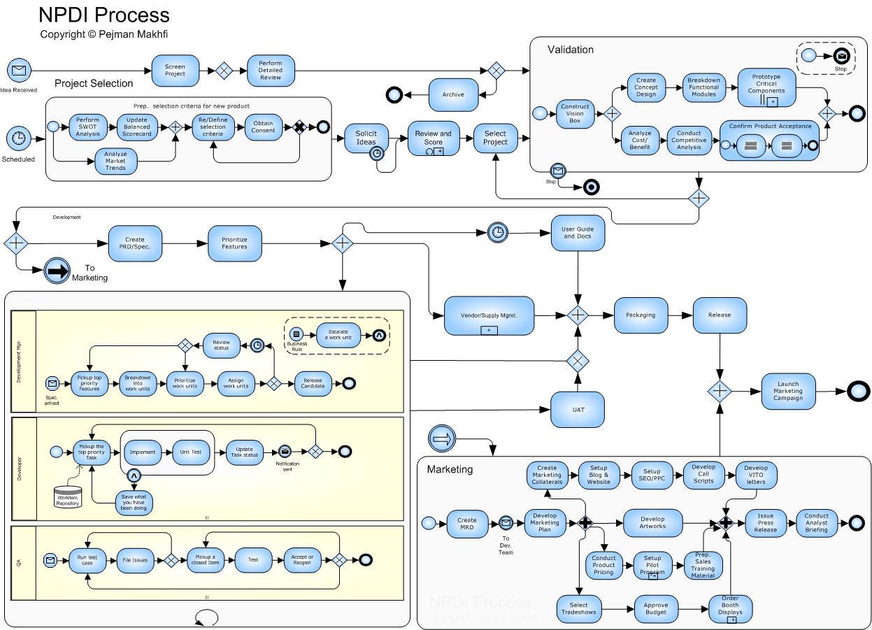 BPMN diagramet: SubProcesses (nën-proceset) – Fjalaime!