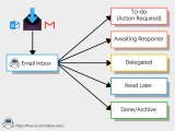 Inbox Zero What Is Inbox Zero And Is Zero Inbox Possible In 2019