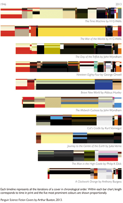 Evolution of science fiction covers in color – FlowingData