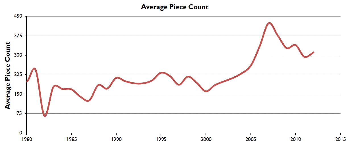 Analysis of LEGO brick prices over the years – FlowingData