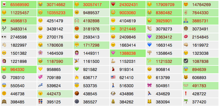 Tracking emoji usage on Twitter | FlowingData
