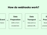 What Are Webhooks A Simple Guide To Use Webhooks Fluent Support